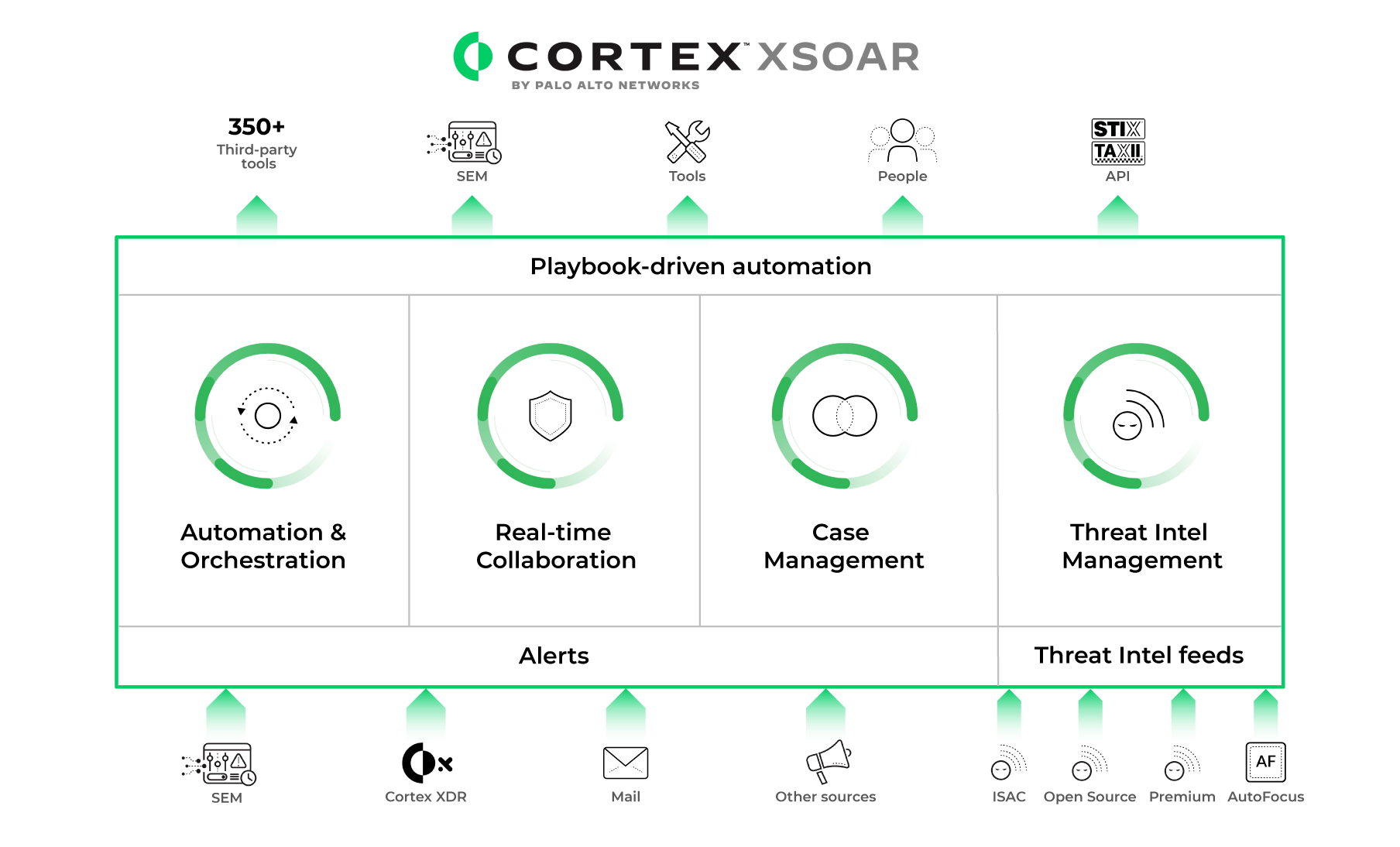Cortex XSOAR redéfinit l’orchestration et l’automatisation de sécurité